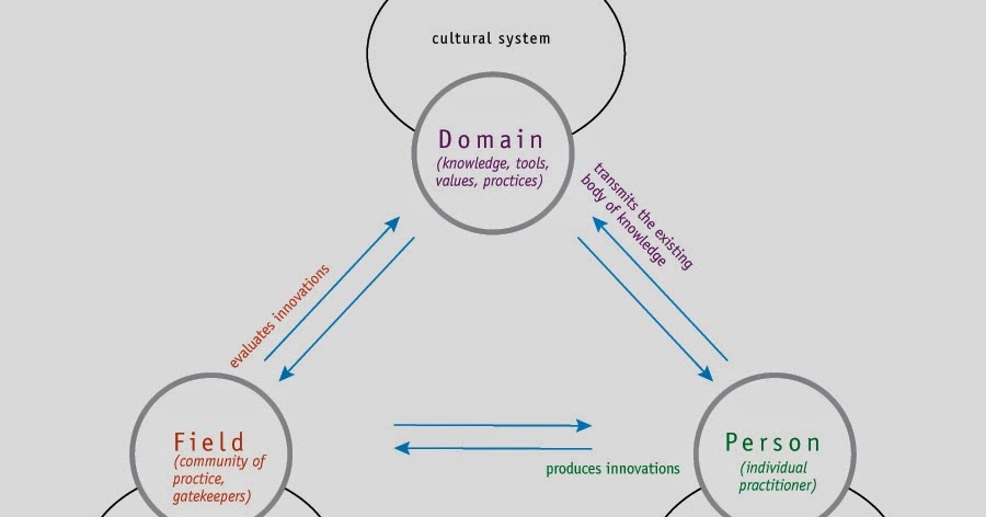 The Enquiring Mind: Creative Approaches: Csikszentmihaly’s systems ...
