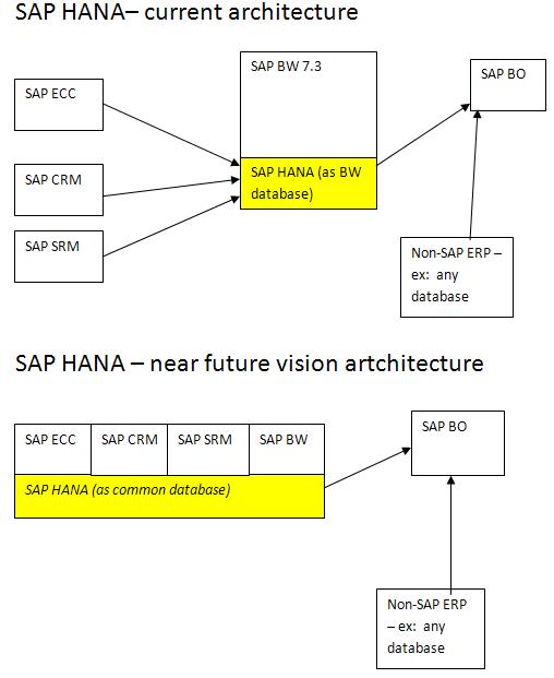 SAP HANA Overview: Architecture Diagrams