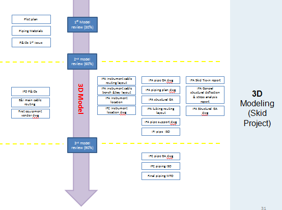 We are moving: EPC Project Interdepency and Work Flow