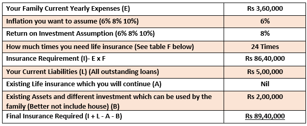 How to Calculate Right Life Insurance/Term Plan Cover Amount | Quick ...