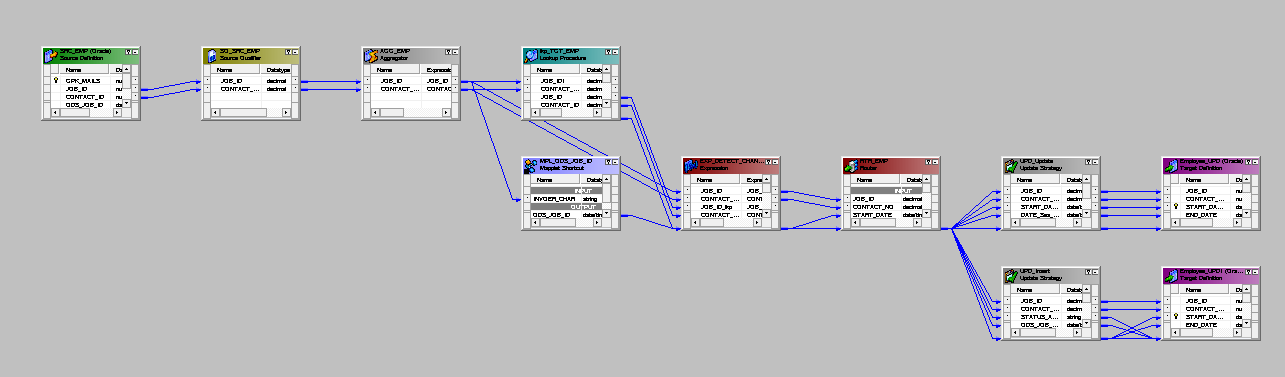 SCD Type 2 Implementation in Informatica