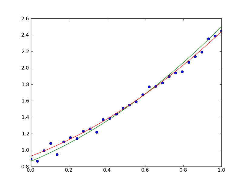 The Glowing Python Data Fitting Using Fmin