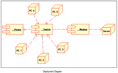 Deployment Diagram | It's mine