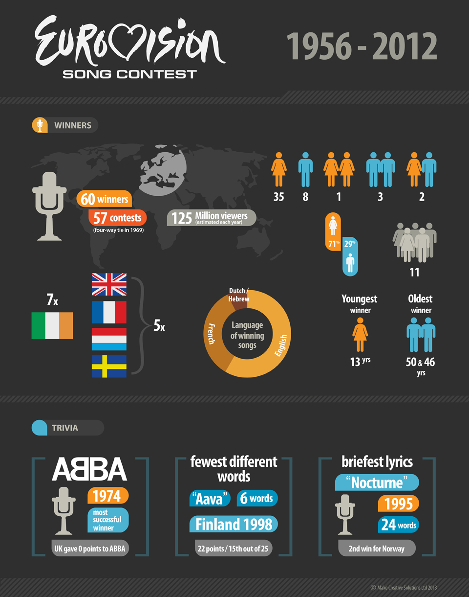 Mako Creative Sharkbites: United Kingdom 12 points? - Eurovision Song ...