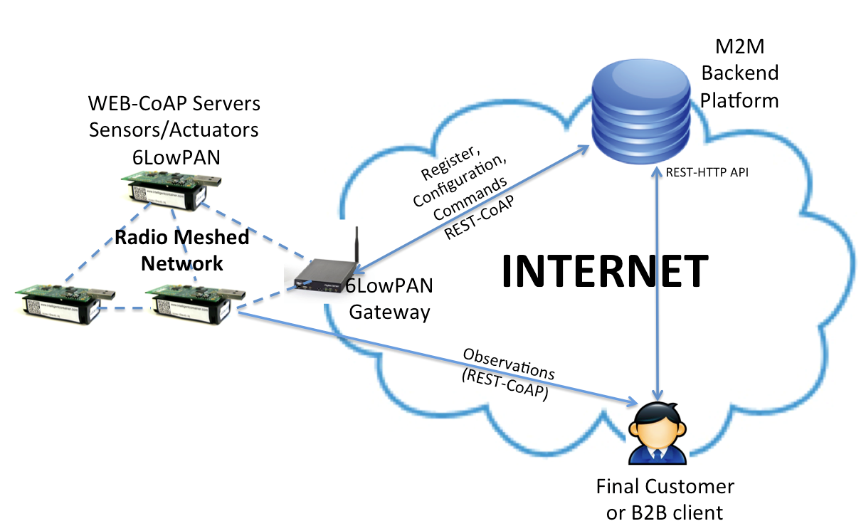 The Internet6 playground blog.: Internet6: Enabling the Web of Things
