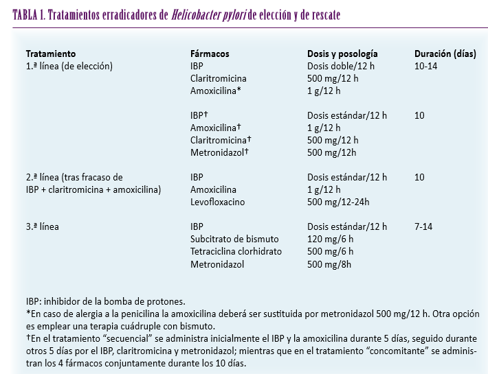 Tratamiento Helicobacter Pylori