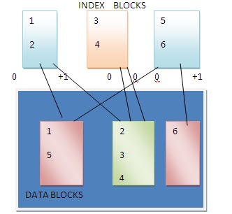 APPLICATION DBA: Clustering Factor and its Effects on Performance