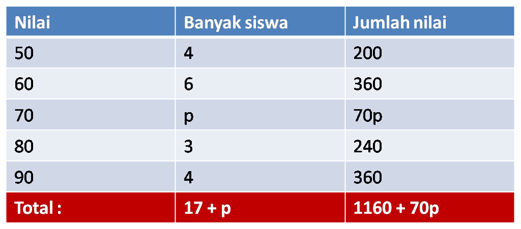 Mencari Banyak Siswa Yang Mendapatkan Nilai tertentu, Jika Diketahui ...