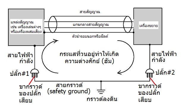 ชมรมวิทยุสมัครเล่น E20AE Clubstation: Ground loop คืออะไรและแก้ไขอย่างไร