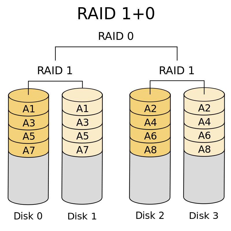 Para que serve o RAID (Redundant Array of Independent Disks)