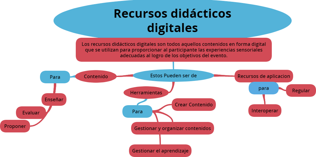 Materiales Didácticos : Taller de Recursos Didácticos