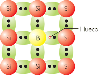 Electrónica básica : SEMICONDUCTORES