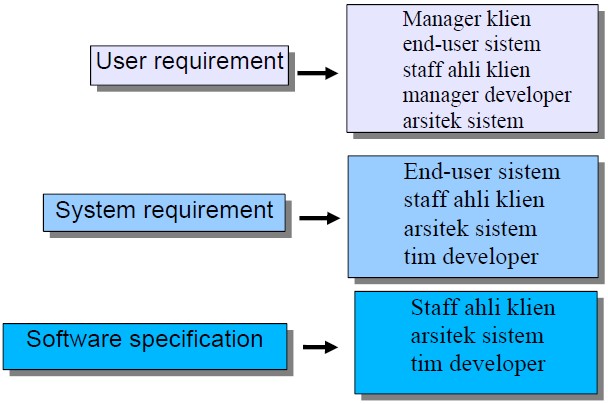 My study in Information Technology: Requirement Engineering
