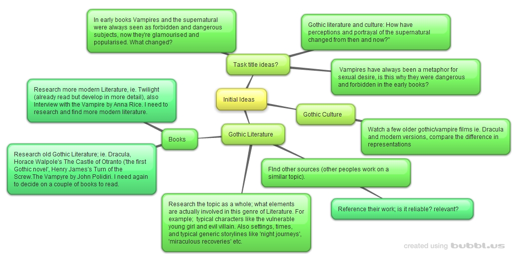 MY EPQ: Gothic Literature and Culture