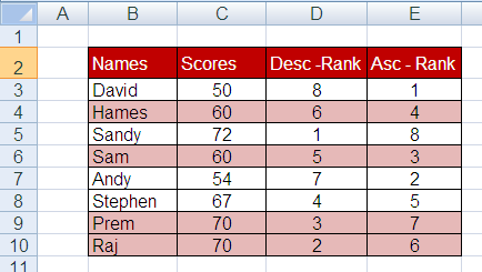 How to rank duplicates and assign different ranks in Excel