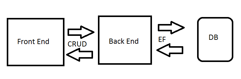 Disconnected Architecture