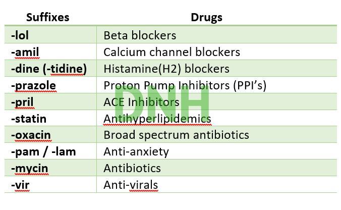 Common Suffixes for the Drugs
