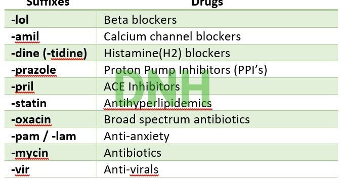 Common Suffixes for the Drugs