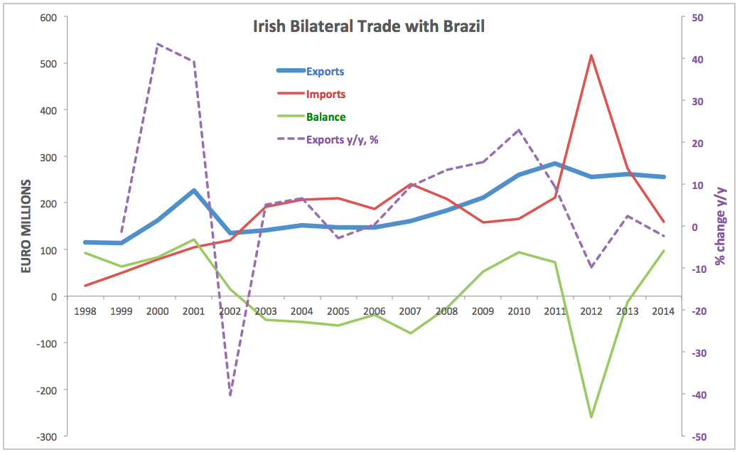 True Economics: 13/3/15: Irish Bilateral Trade in Goods with BRIC: 2014