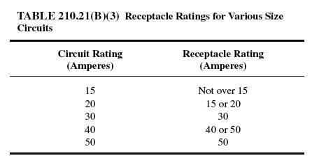 Receptacle Branch Circuit Design Calculations – Part Three ~ Electrical ...