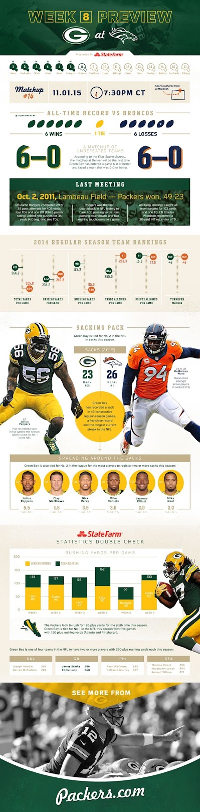 The Wearing Of the Green (and Gold): Infographic: Packers at Broncos