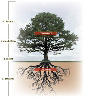 FranklinCovey - Texas and Oklahoma: Character and Competence