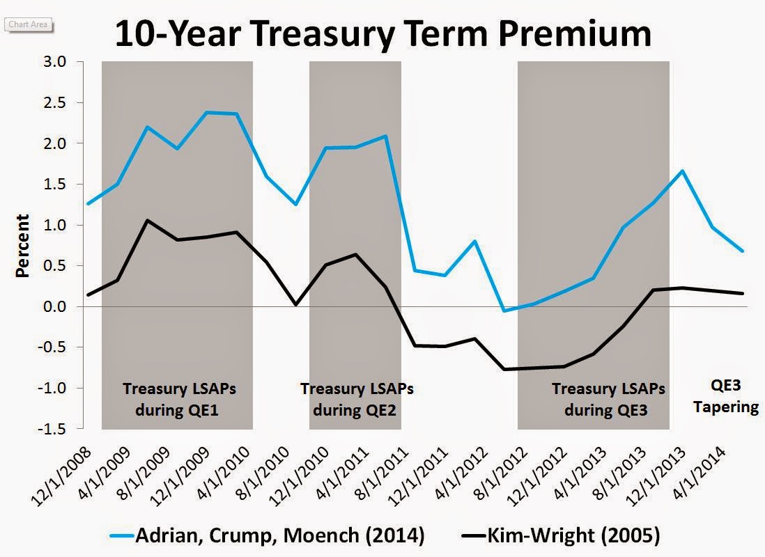 Macro Musings Blog: A Surprising Look Back at the Fed's QE Programs