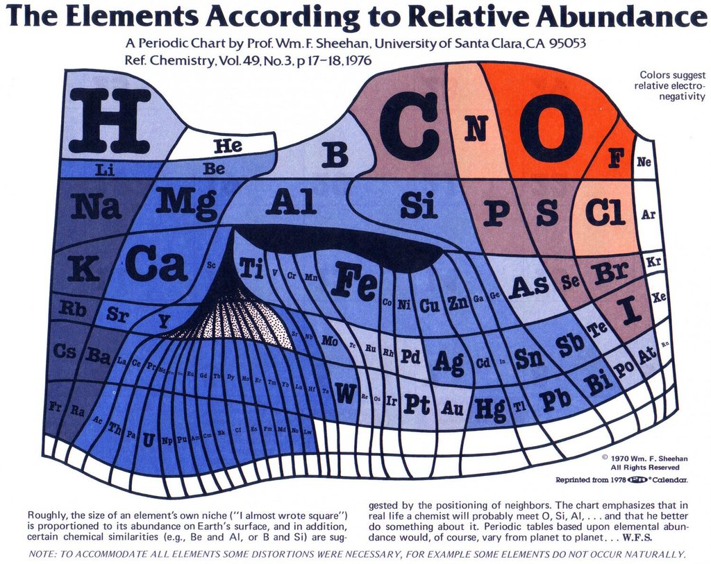 The elements according to relative abundance on Earth's surface