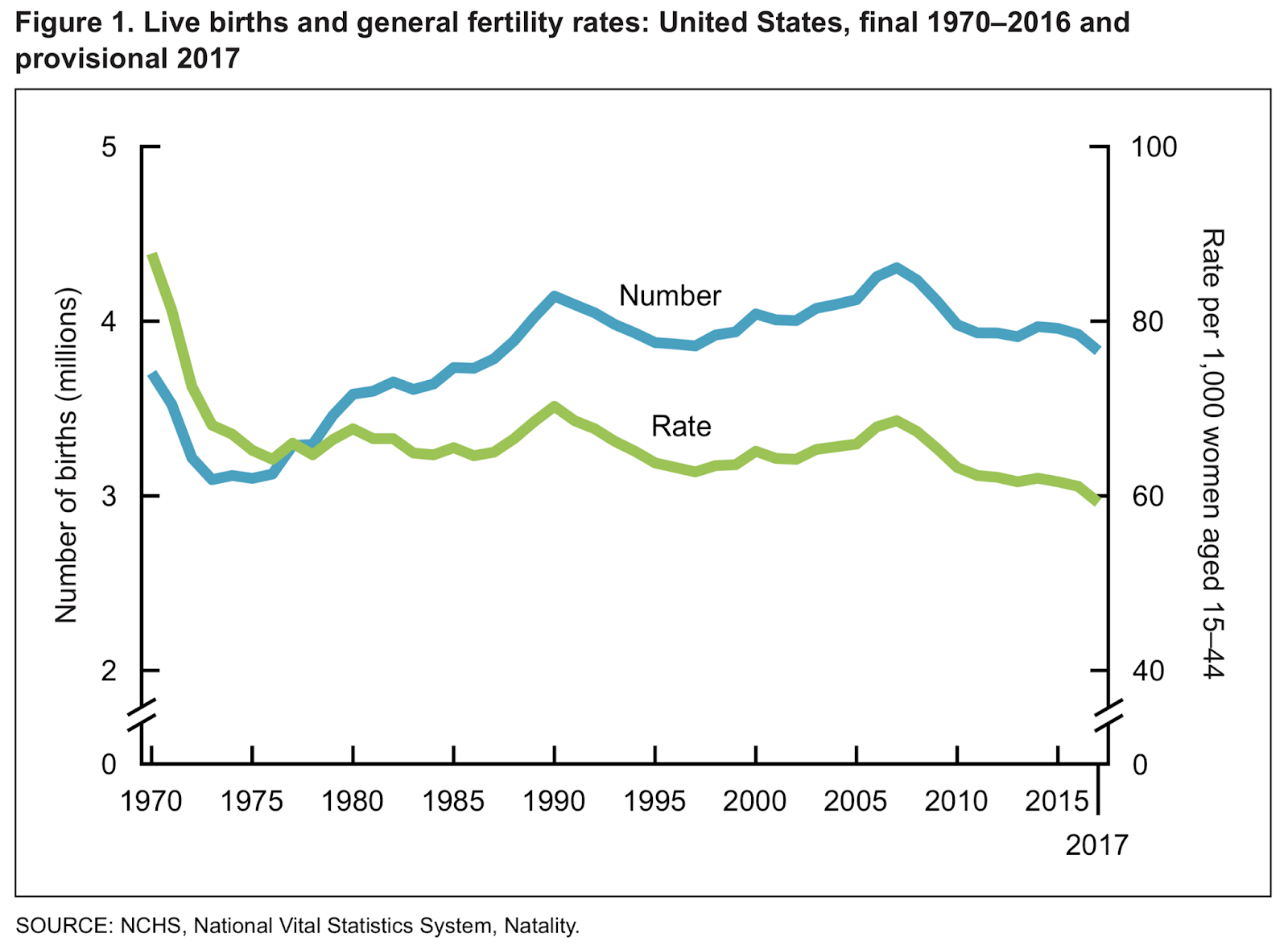 Weeks Population: US Birth Rate Down Yet Again