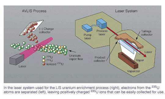 MuonRay: SILEX Process -Top Secret Laser Enrichment Process Revealed
