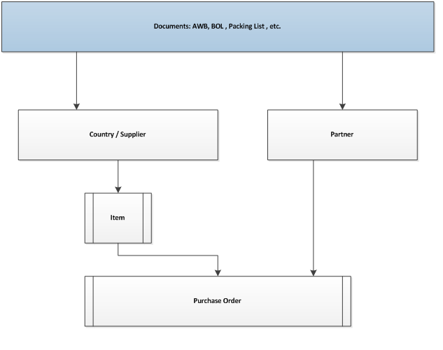 .: Oracle Retail Trade Management (RTM)