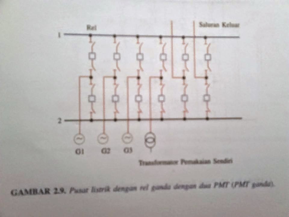 Knowledge is power: Macam-macam konfigurasi rel(busbar)