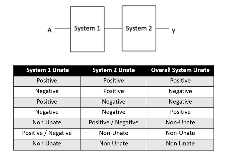 Unateness of Complex Circuit: Timing Arc |VLSI Concepts