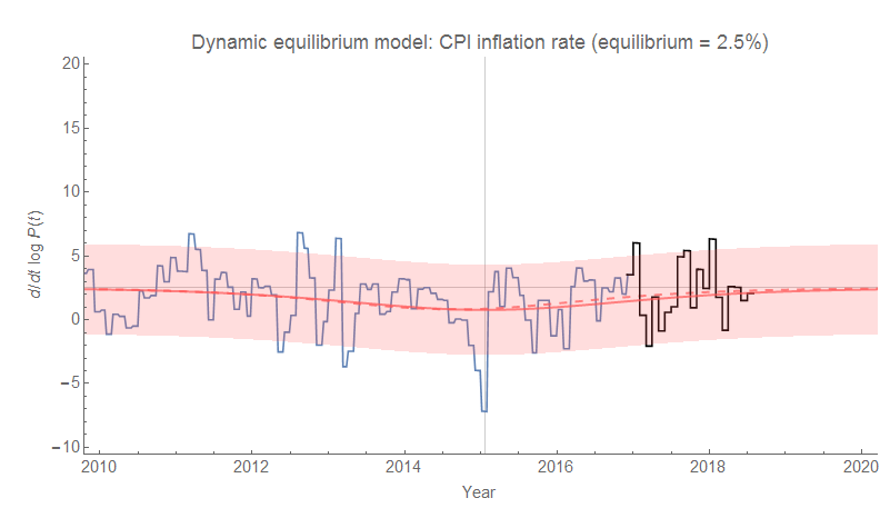 Information Transfer Economics: Dynamic equilibrium: inflation forecast ...
