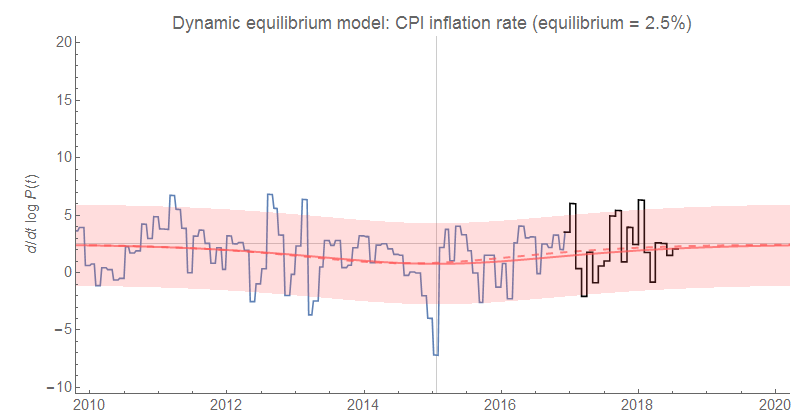Information Transfer Economics: Dynamic equilibrium: inflation forecast ...