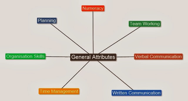 Communication and Employability Skills It: Text to mind map
