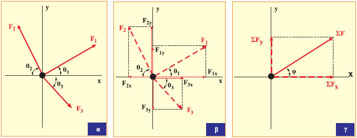 PHYSIC LESSONS: ΣΥΝΘΕΣΗ ΠΟΛΛΩΝ ΟΜΟΕΠΙΠΕΔΩΝ ΔΥΝΑΜΕΩΝ