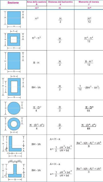 Important Engineering Information and Formulas