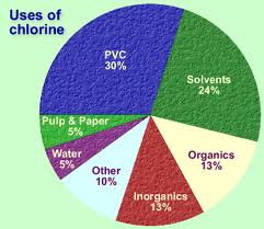 Consult Tamam: USES OF CHLORINE