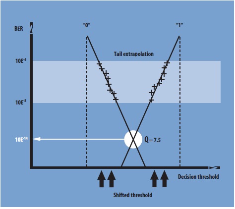 How "Q-factor" reflects the quality of a digital optical communications ...