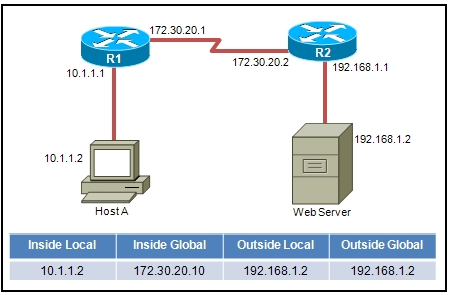 CCNA Discovery Modul 4 Answers ~ Link's Note