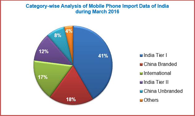 Export Genius: Import Report of Mobile Phones in India during March ...
