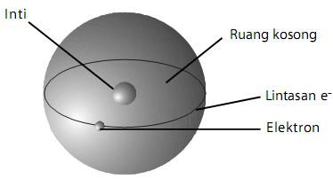 Struktur dan Model Atom | Ninja Blogger