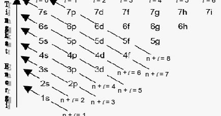 Cara Menghafal penyusunan Konfigurasi elektron Metode Aufbau ~ Mudah ...