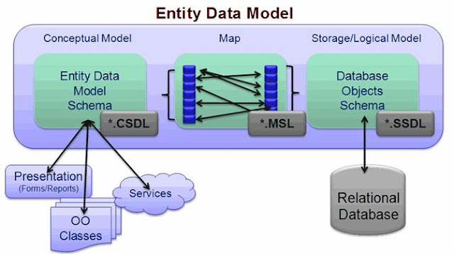 Introduction To Entity Framework | Be .Net Dev