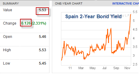 Mish's Global Economic Trend Analysis: Spanish 10-Year Bond Yield Hits ...