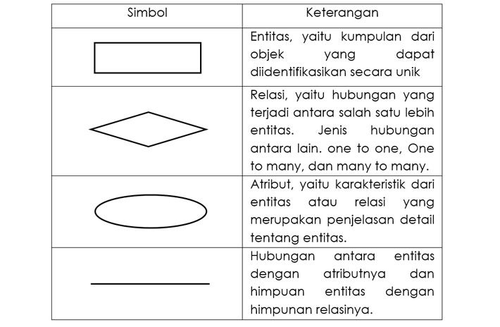 Konsep Entity Relationship Diagram (ERD)