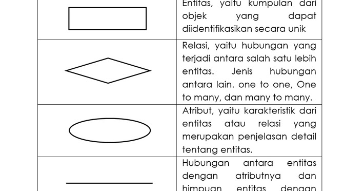 Konsep Entity Relationship Diagram Erd