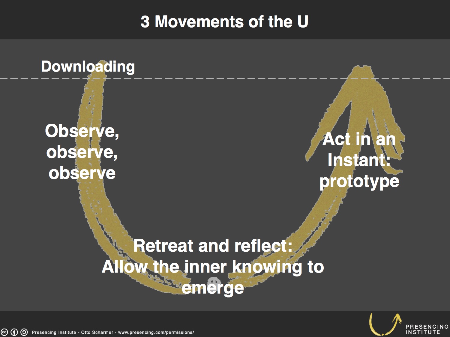 Breathing Forgiveness: Process Work contribution to Theory U facilitation