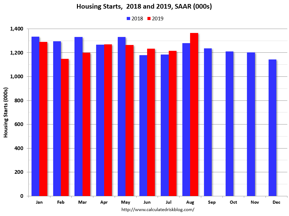 Calculated Risk: Comments on August Housing Starts